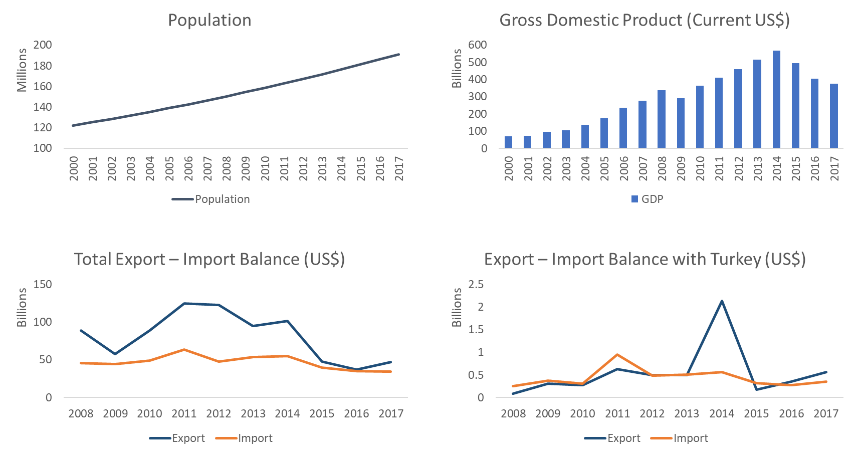 Nigeria Export Nigeria Import - Istanbul Africa Trade Company