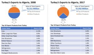 Algeria Export - Algeria Import - Istanbul Africa Trade Company
