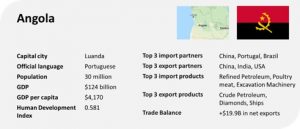 Angola Export - Angola Import - Istanbul Africa Trade Company